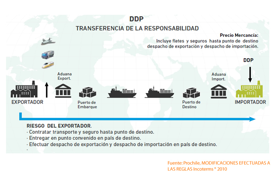 Ejemplo de Incoterm DDP - Comercio y Aduanas Ejemplo de Incoterm DDP - Comercio y Aduanas