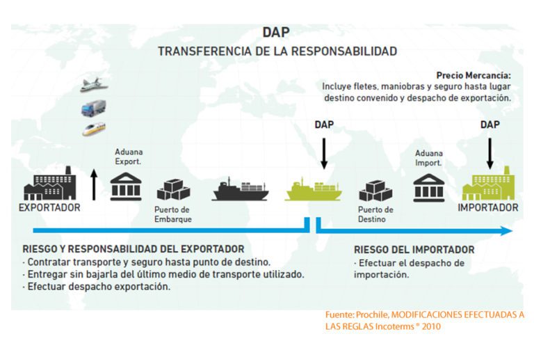¿Qué significa el Incoterm DAP y qué incluye?