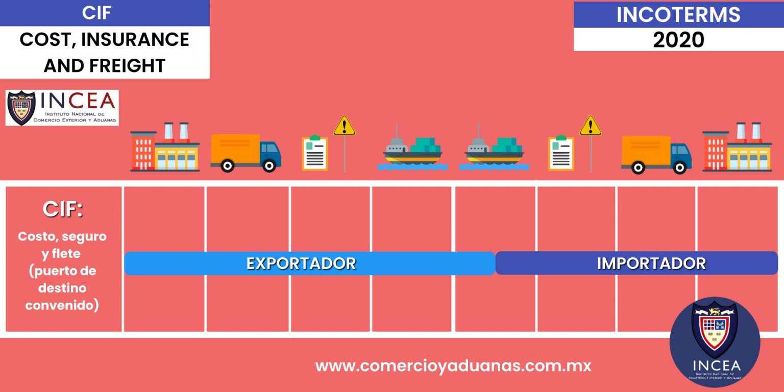 Incoterm CIF: ¿Qué es? Riesgos, Obligaciones y Ejemplos